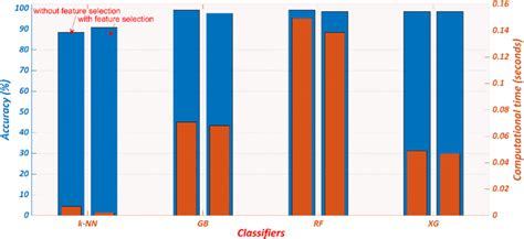 Comparison Between The Result Without Feature Selection And With The Download Scientific