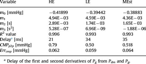 Of The CMP Fitting Parameters For The Compliant Tube Cases CMP P2p Is Download Scientific