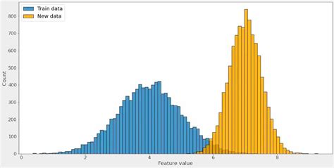 A Complete Guide To Monitoring Machine Learning Models Part 1