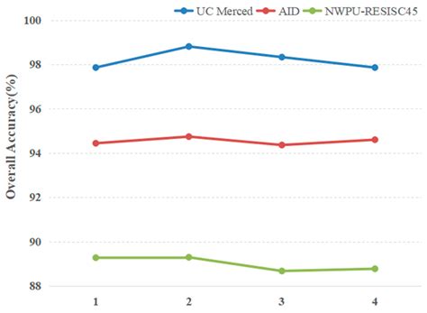 Remote Sensing Image Scene Classification Using Cnn Capsnet