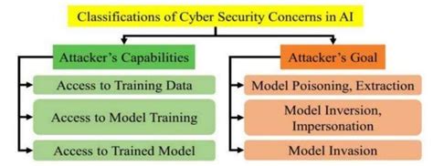 Diagram Above Security Classification For Artificial Intelligence