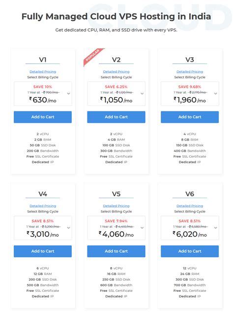 Milesweb Vps Review 2020 Is This Well Known Vps Host