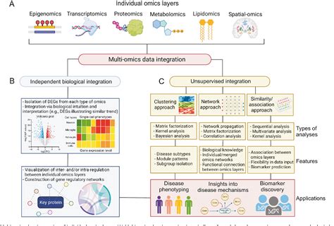 Figure 3 From Integrative Multi Omics And Systems Bioinformatics In