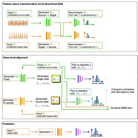 Bidirectional Lstm Model Showing The Input And Output Layers The Red