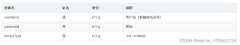 Postman接口测试之post、get请求方法postman调用post接口 Csdn博客
