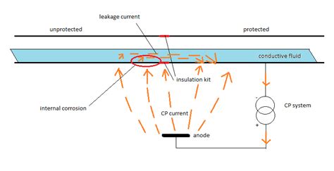 Insulation Kit Or Isolation Spool Galvanic Corrosion Eng Tips