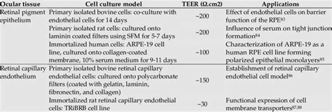 Bioelectrical Properties Of Selected Cell Culture Models Of The Download Table