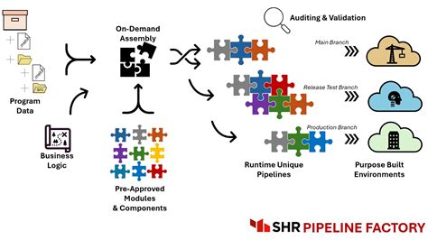 Pipeline Factory An Iterative Approach To A Software Factory — Shred