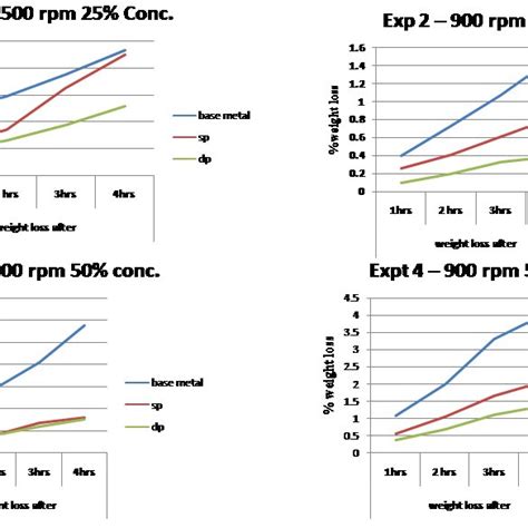 xrd of a base b single pass fsp and c double pass fsp download