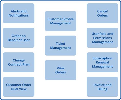 Meet Subscriber Lifecycle Management Unit Salesforce Trailhead