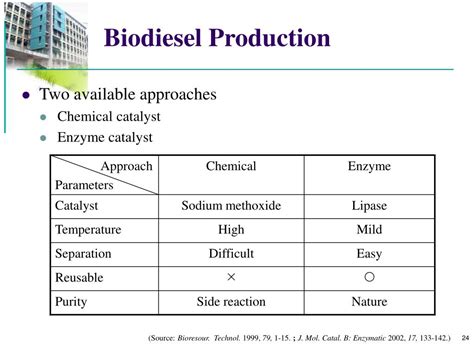 Ppt Recombinant Lipase Catalyzed Biodiesel Production Powerpoint Presentation Id779203