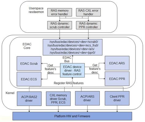 Augmenting Edac For Controlling Ras Features Openeuler