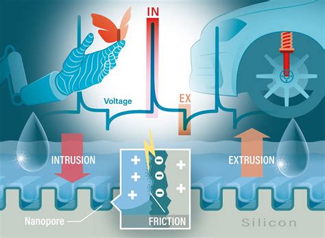 Nanoporous Silicon Generates Electricity From Friction With Water