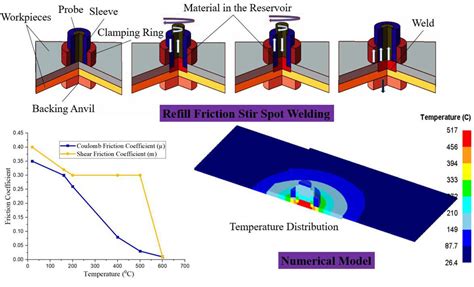 The Influence Of Coefficient Of Friction In Thermal Prediction Of