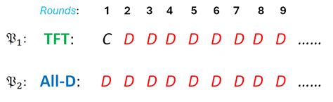 formal methods for an iterated volunteer s dilemma ai research paper