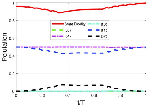Top Gate Fidelity Of The Nontrivial Controlled Phase Gate As A Download Scientific Diagram
