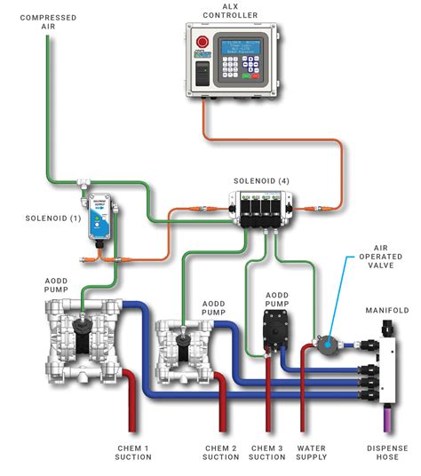 Alx Elite Chemical Allocation Controller