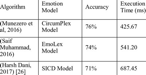 Comparative Analysis With Baseline Methods Download Scientific Diagram