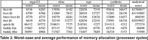 Table 2 From Real Time Performance Of Dynamic Memory Allocation Algorithms Semantic Scholar