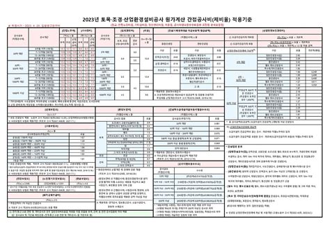 [2023년 상반기] 조달청 시설공사 원가계산 제비율 적용기준 변경 4 28