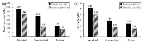 A Compressive Elastic Modulus And B Compressive Strength Of XBM Download Scientific Diagram