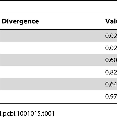 Kullback Leibler Divergence Between Macrostates Populations For The