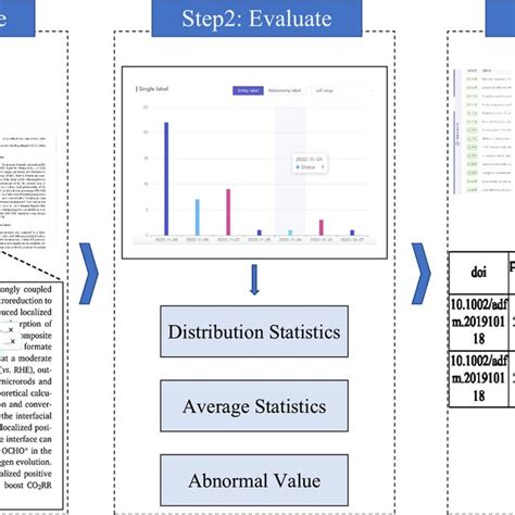overview of the construction of the benchmark corpus process