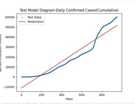 GitHub TeddyWu Linear Regression Analysis With Tkinter Covid Case Data From Https