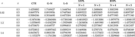 Different Thermoelasticity Theories With A Range Of R Values Show The Download Scientific