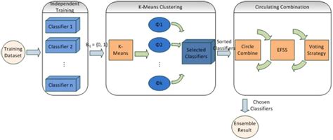 The Training Dataset Is Classified By All Base Classifiers After Download Scientific Diagram