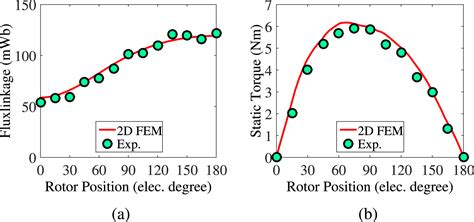 Performance Evaluation Of A New Modular Split‐tooth Permanent Magnet