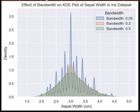 Fine Tuning Your Data Visualizations With Seaborns Kde Bandwidth