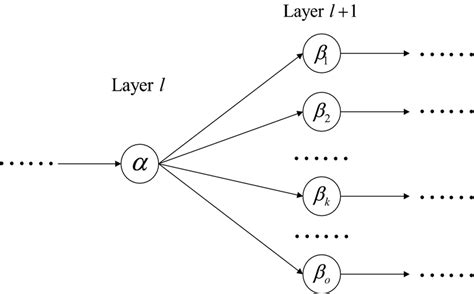 Partition Of Subsets Of Sequential Patterns For Asynchronous Period