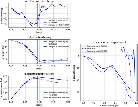 Figure 12 From A Physics Based Fast Running Surrogate Model For Crash