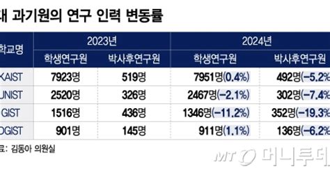 단독 4대 과기원 학생연구원·포닥 300여명 일자리 증발