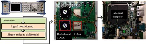 Designed Prototype Of The Main Signal Acquisition And Processing Download Scientific Diagram