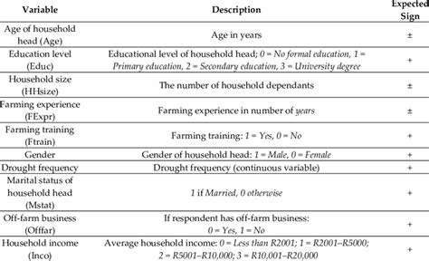 definition of independent variables for multinomial logit analysis