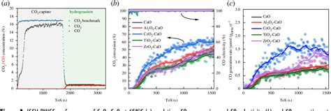Figure 1 From Integrated Co2 Capture And Reverse Water Gas Shift Reaction Over Ceo2 Cao Dual