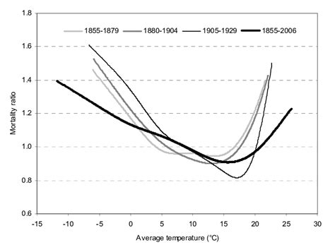 restricted cubic smoothing splines of daily mortality ratio by