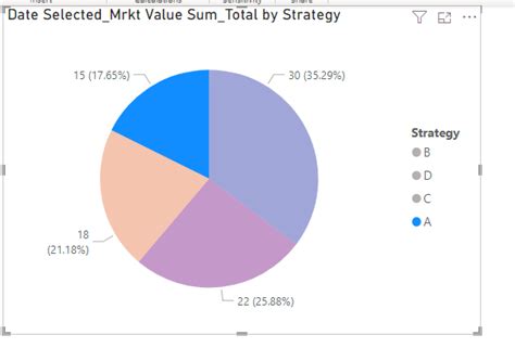Solved Why Do Non Highlighted Pie Chart Values Turn To 0