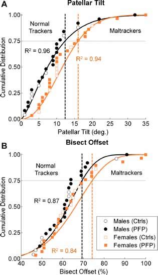 Sex Specific Classification Of Pain Free Controls Ctrls And PF Pain Download Scientific