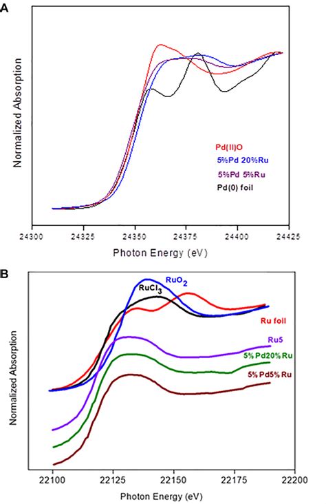 A Xanes Region Of Exafs Spectra Of The Pd K Edge In Reference Download Scientific Diagram