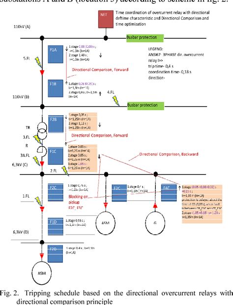 Figure 2 From Application Of The Directional Overcurrent Relays With