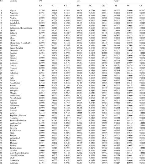 Normalized Values Of Energy Indicators Maximum Numbers Are Bold