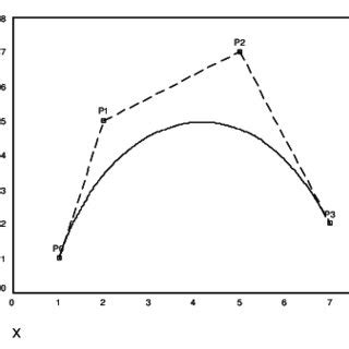 Cubic Bézier Curve Download Scientific Diagram