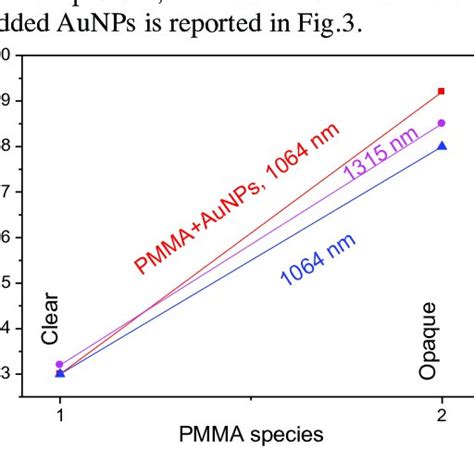 Erda Analysis For The Clear And Opaque Pmma Foils Download Scientific Diagram