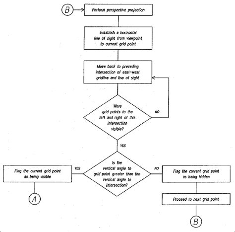 process used to check the visibility of a dtm grid point download