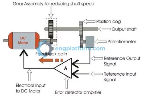 What Does A Servo Motor Do PLATFORM ENGINEERING