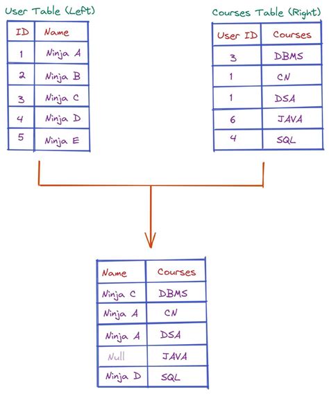 sql outer join coding ninjas naukri code 360