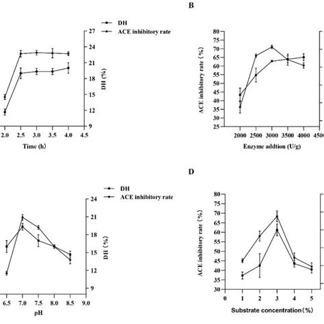 Effects Of Hydrolysis Factors On Dh And Ace Inhibitory Activity Of